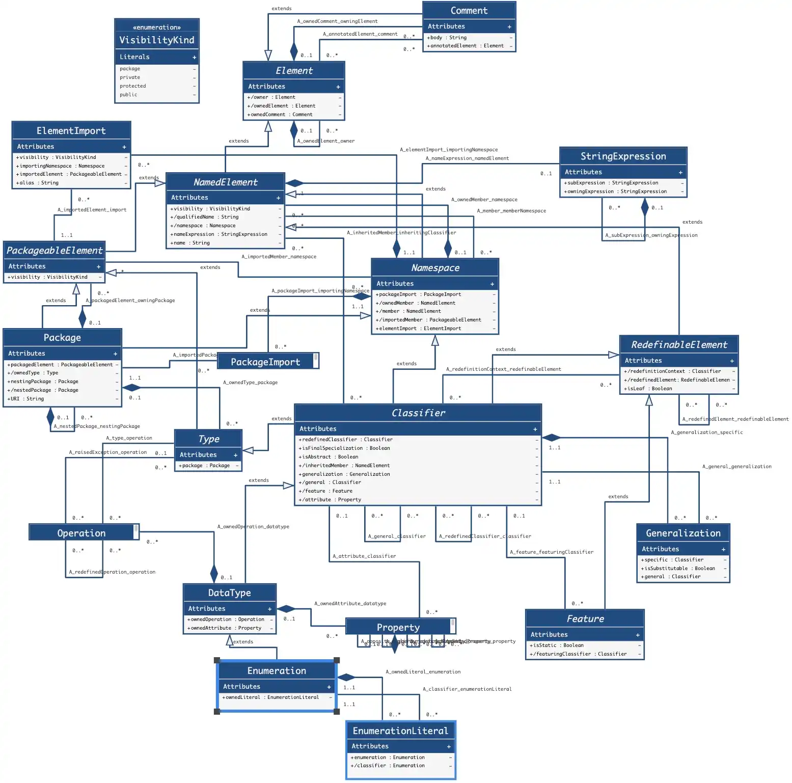 UML Class Diagrams - UML Elements - Enumeration